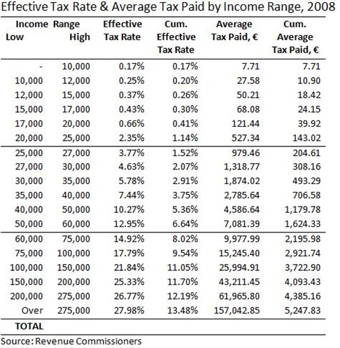 Economic Incentives: Who pays the Income Tax?